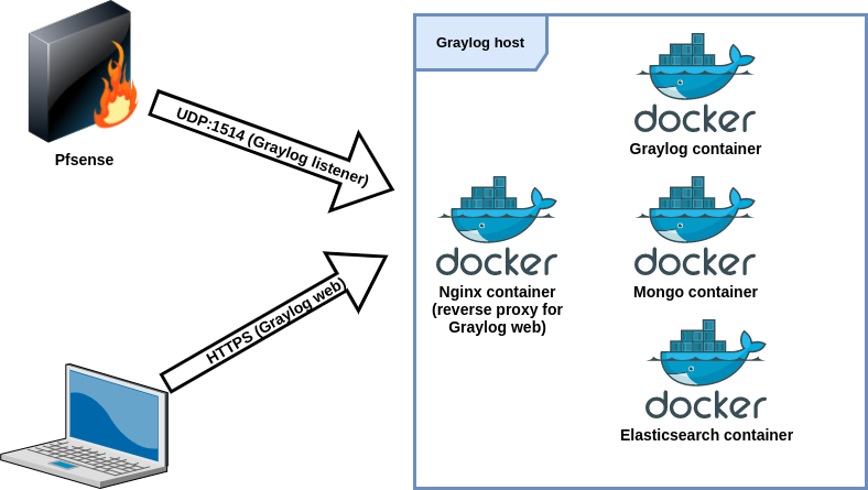 Filtering Pfsense firewall logs with Graylog | Blog